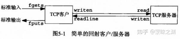 TCP 客户/服务器程序示例（UNPv1） - 知乎