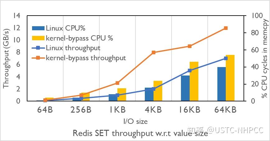 系统论文速读系列 zIO: Accelerating IO-Intensive Applications with Transparent ...