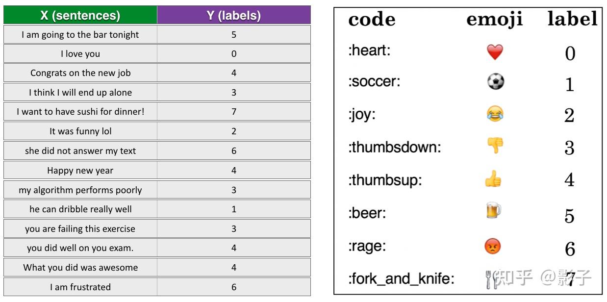序列模型 - 词向量的运算与Emoji生成器 - 知乎