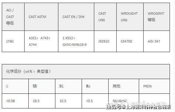 CF8C（S34700）在800℃以下空气中有良好的抗氧化性能 - 知乎