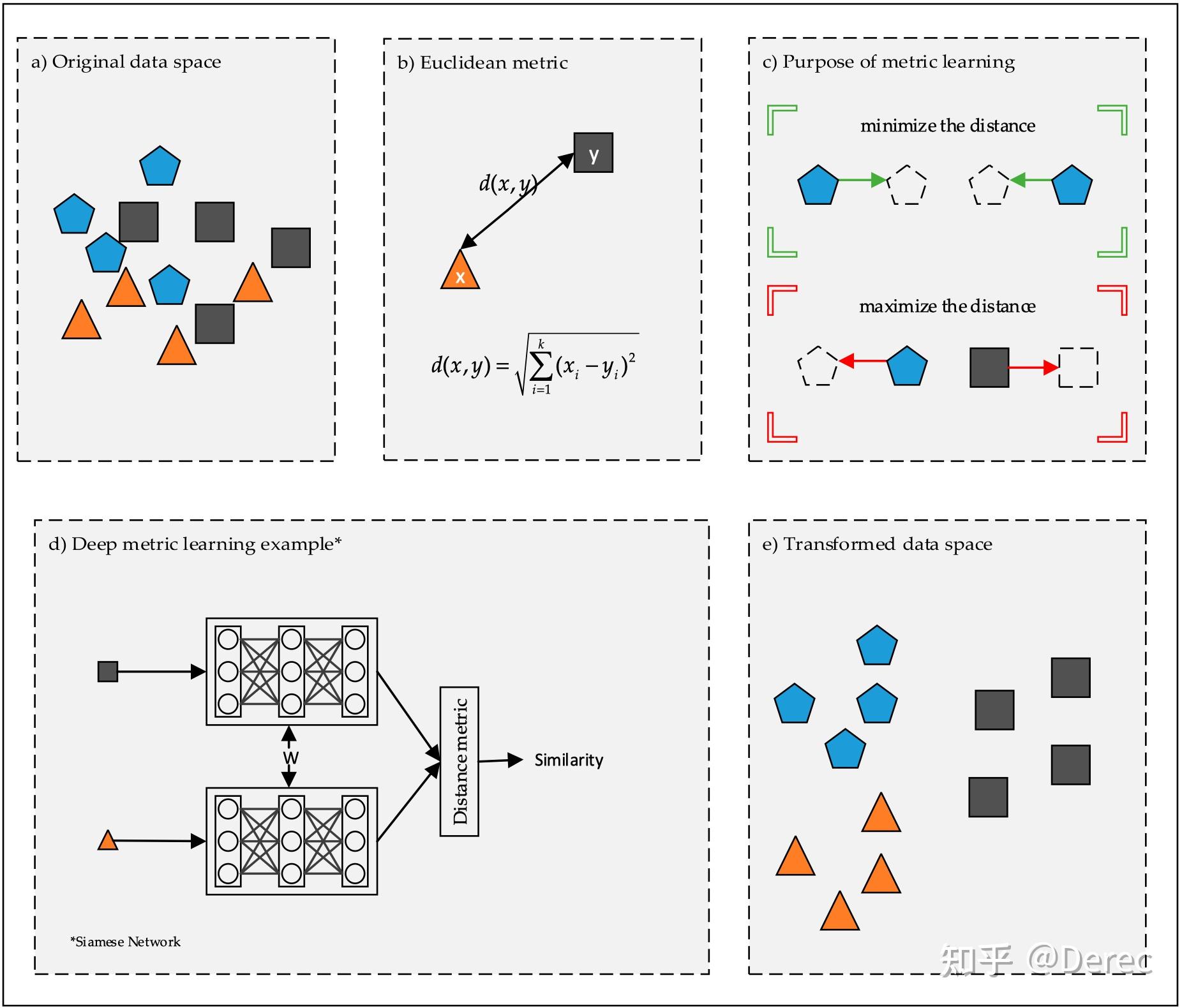 度量学习/对比学习入门: 论文阅读笔记-Deep Metric Learning: A Survey - 知乎