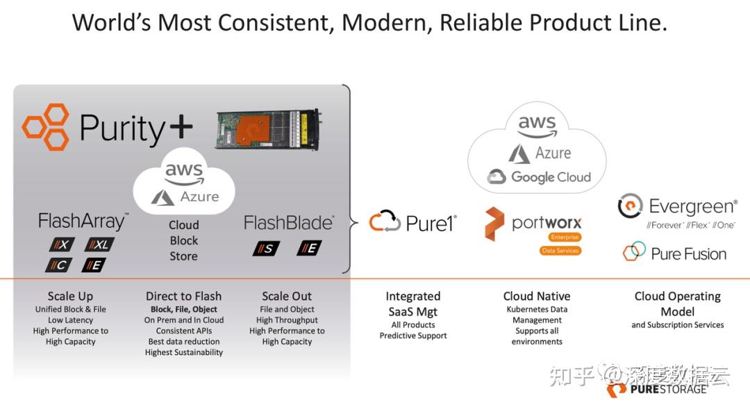 Pure Storage：数据Infra领域的领跑者 - 知乎