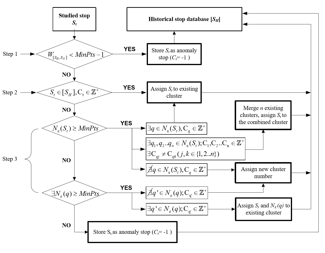 DBSCAN算法在出行行为分析中的示例及改进模型(2) - 知乎