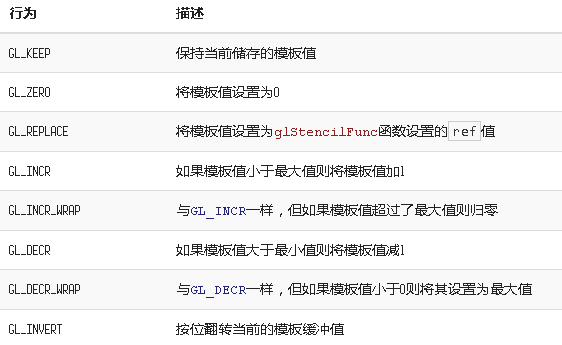 OpenGL（十九）：Stencil Testing - 知乎