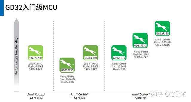 解密GD32 MCU产品家族全系列 - 知乎