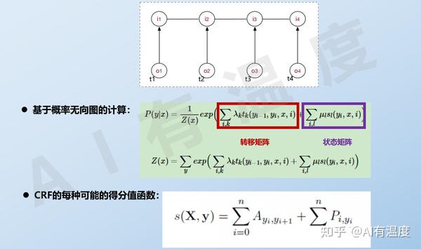 CRF该怎么理解？（从HMM到CRF，图解标注偏差问题） - 知乎