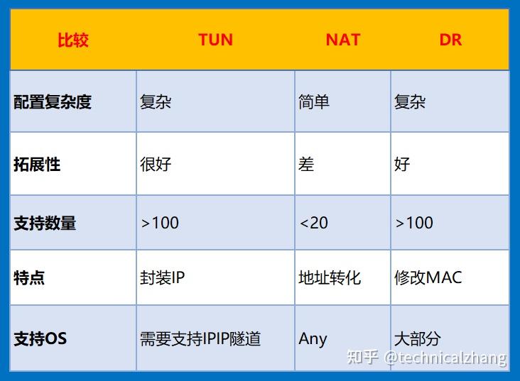 Lvs - TUN模式 - 知乎