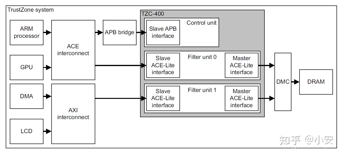 Android可信执行环境安全研究（一）：TEE、TrustZone和TEEGRIS - 知乎
