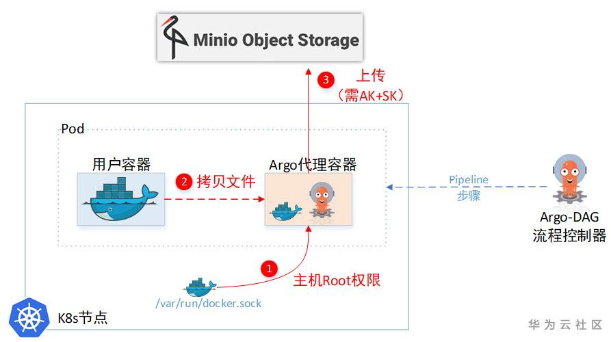 KubeFlow-Pipeline及Argo实现原理速析 - 知乎