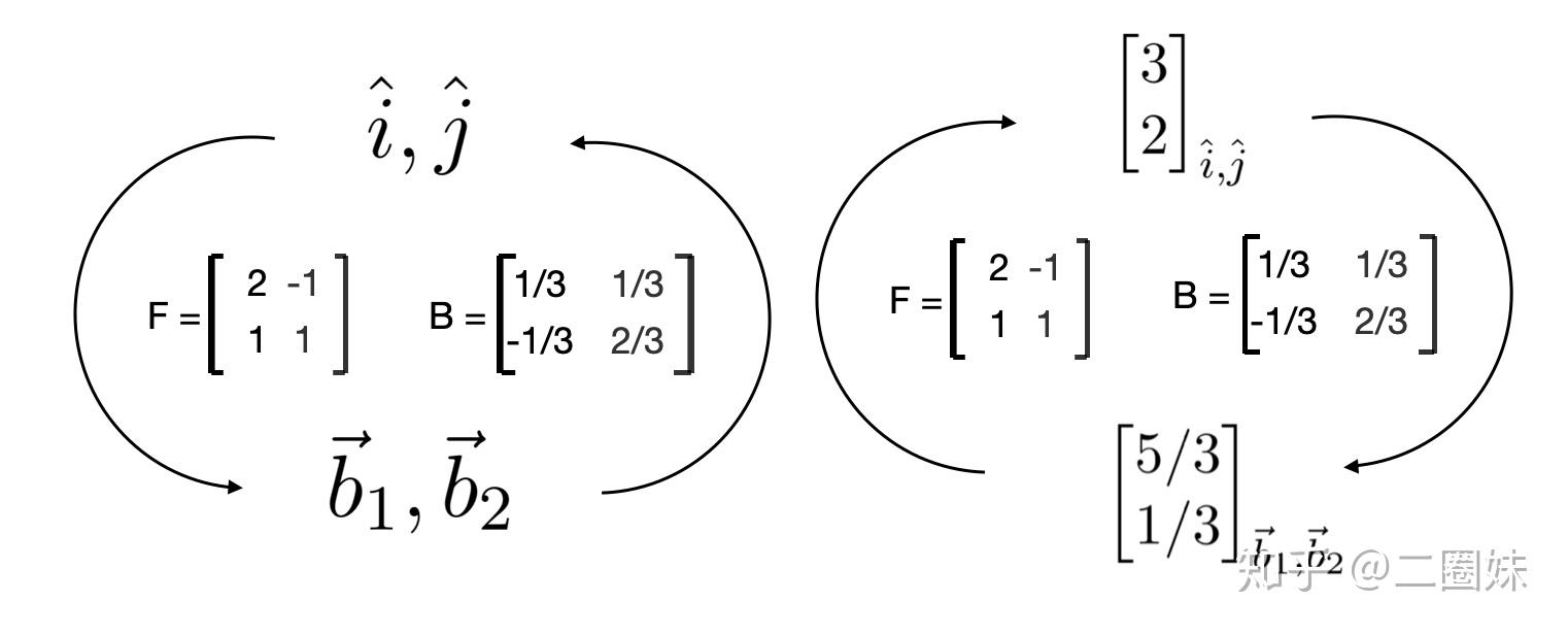 Vector 和 Covector - 知乎
