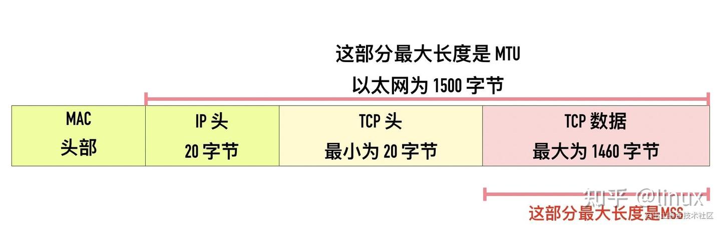 深入理解 TCP 协议：从原理到实战【超详细】-上 - 知乎