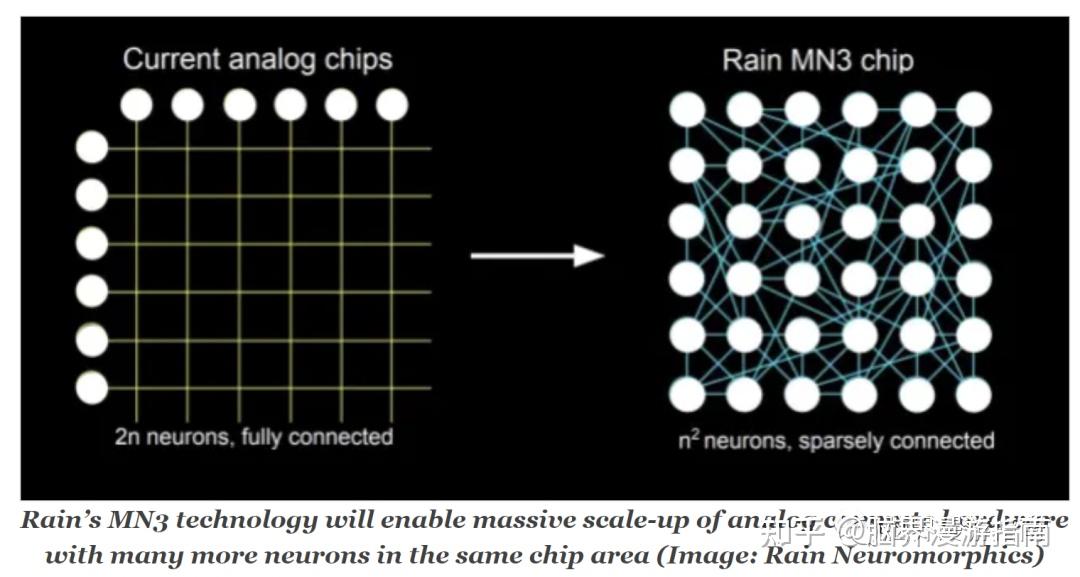 类脑芯片编年史(三) 希望：Open AI 投资的 Rain Neuromorphic 给我们的启发 - 知乎