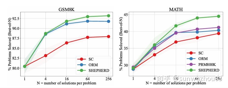 MATH-SHEPHERD: VERIFY AND REINFORCE LLMS STEP-BY-STEP WITHOUT HUMAN ...