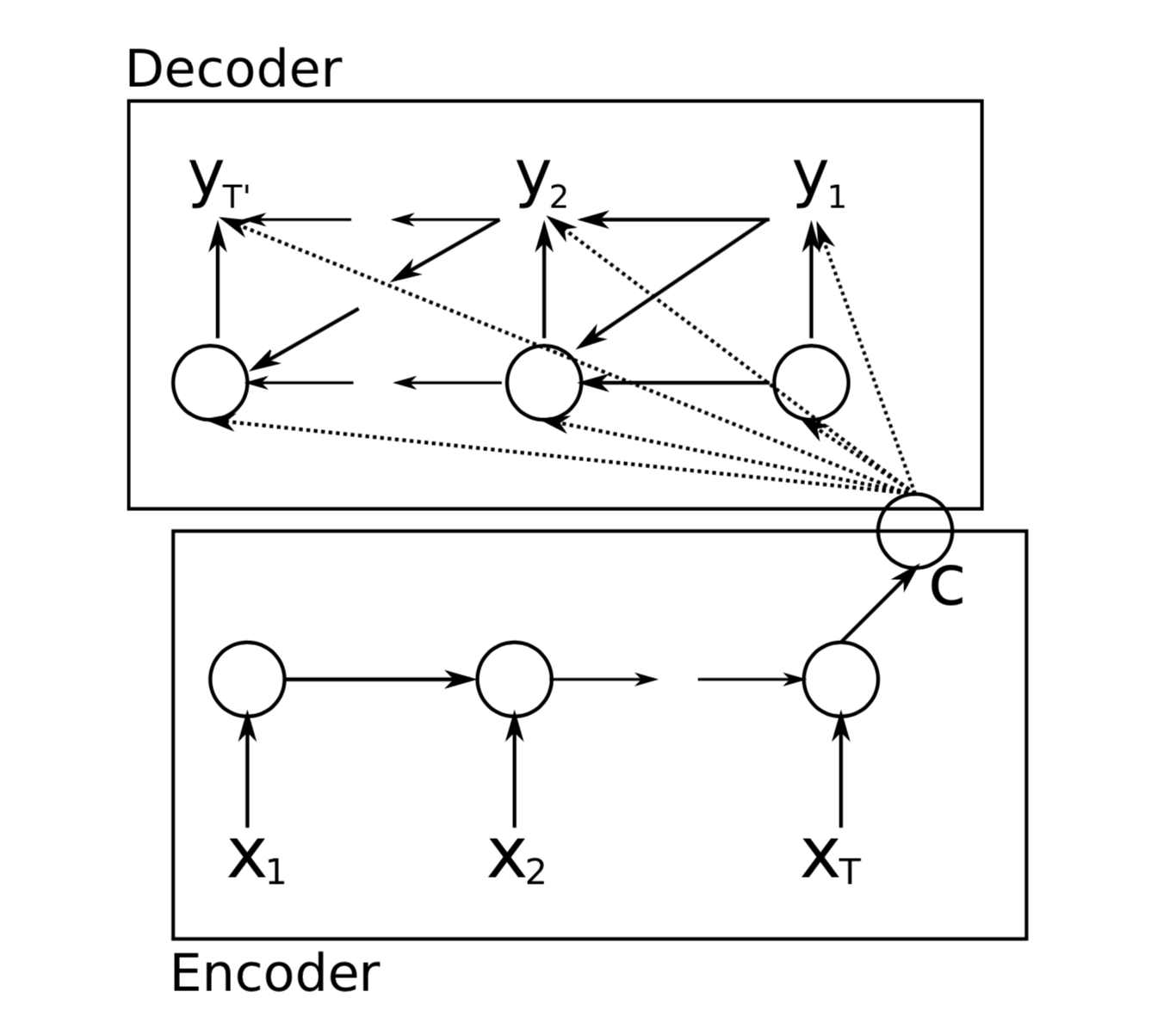 Sequence to Sequence模型 - 知乎