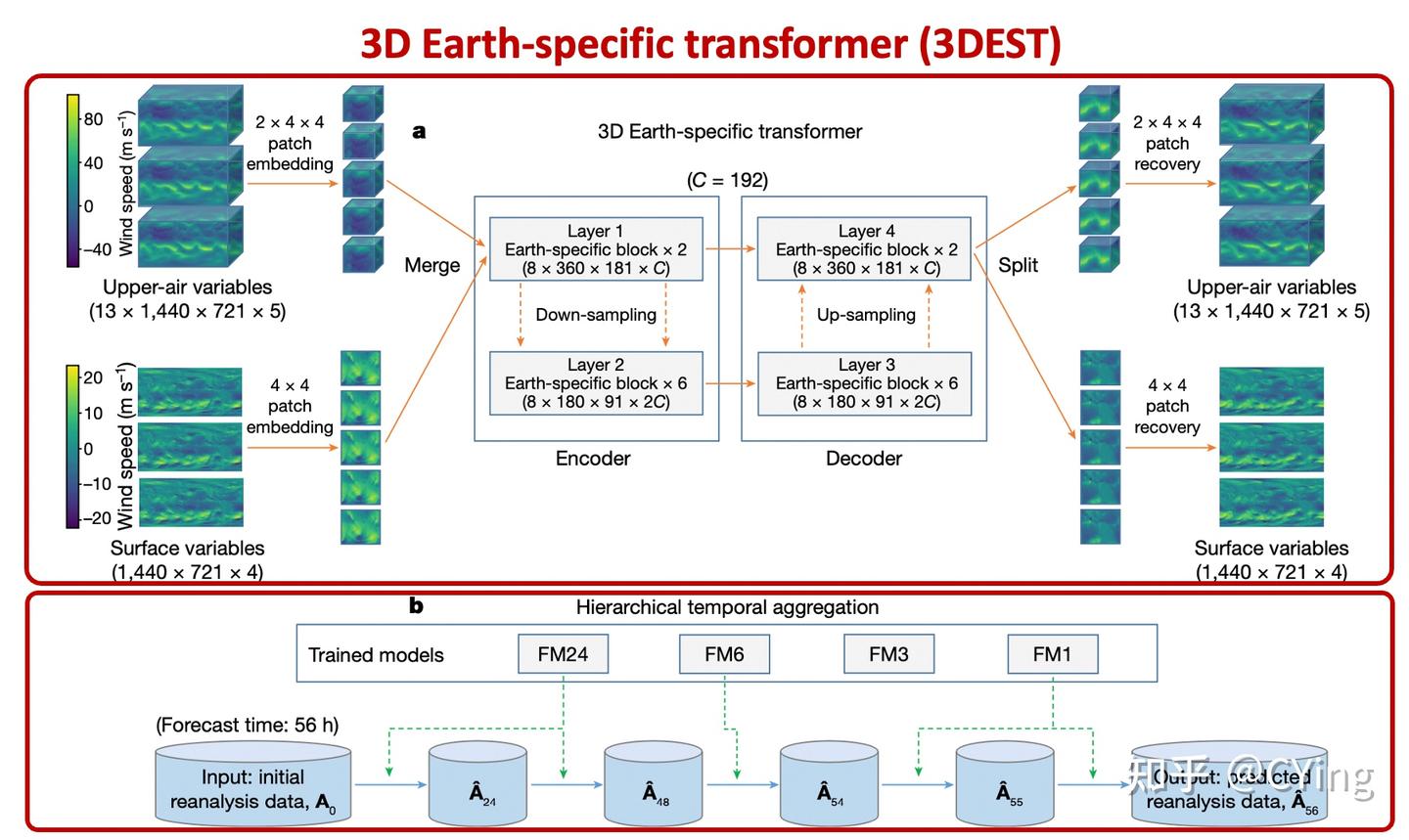 【论文阅读】华为云盘古气象大模型 Accurate medium-range global weather forecasting with ...