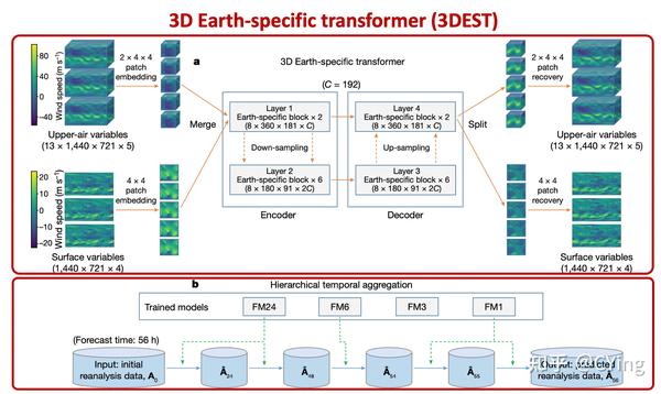 【论文阅读】华为云盘古气象大模型 Accurate medium-range global weather forecasting with 3D neural networks - 知乎