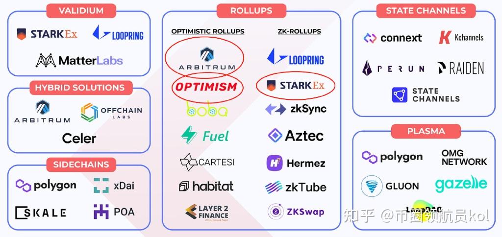 解读StarkWare：对标Arbitrum的Layer-2，dYdX背后的底层公链协议技术支持基础设施 - 知乎