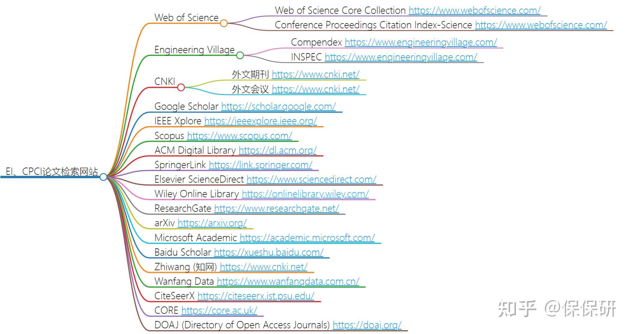 EI、CPCI论文常用检索网址及检索流程 - 知乎