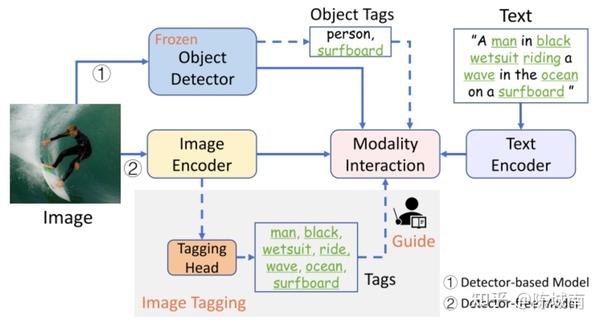 识别一切模型RAM（Recognize Anything Model）及其前身 Tag2Text 论文解读 - 知乎