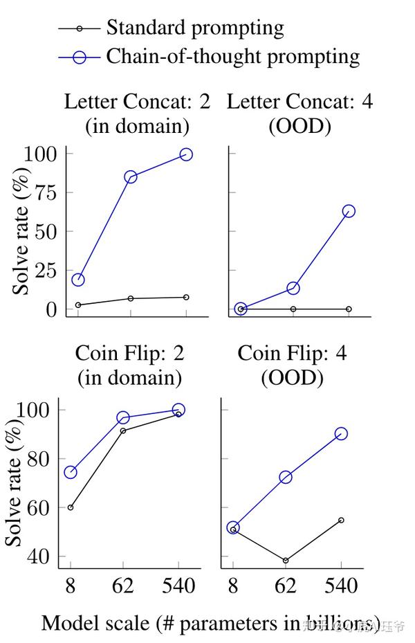 论文阅读-大模型链式思考（CoT）提示（Chain-of-Thought Prompting-NeurIPS 2022） - 知乎