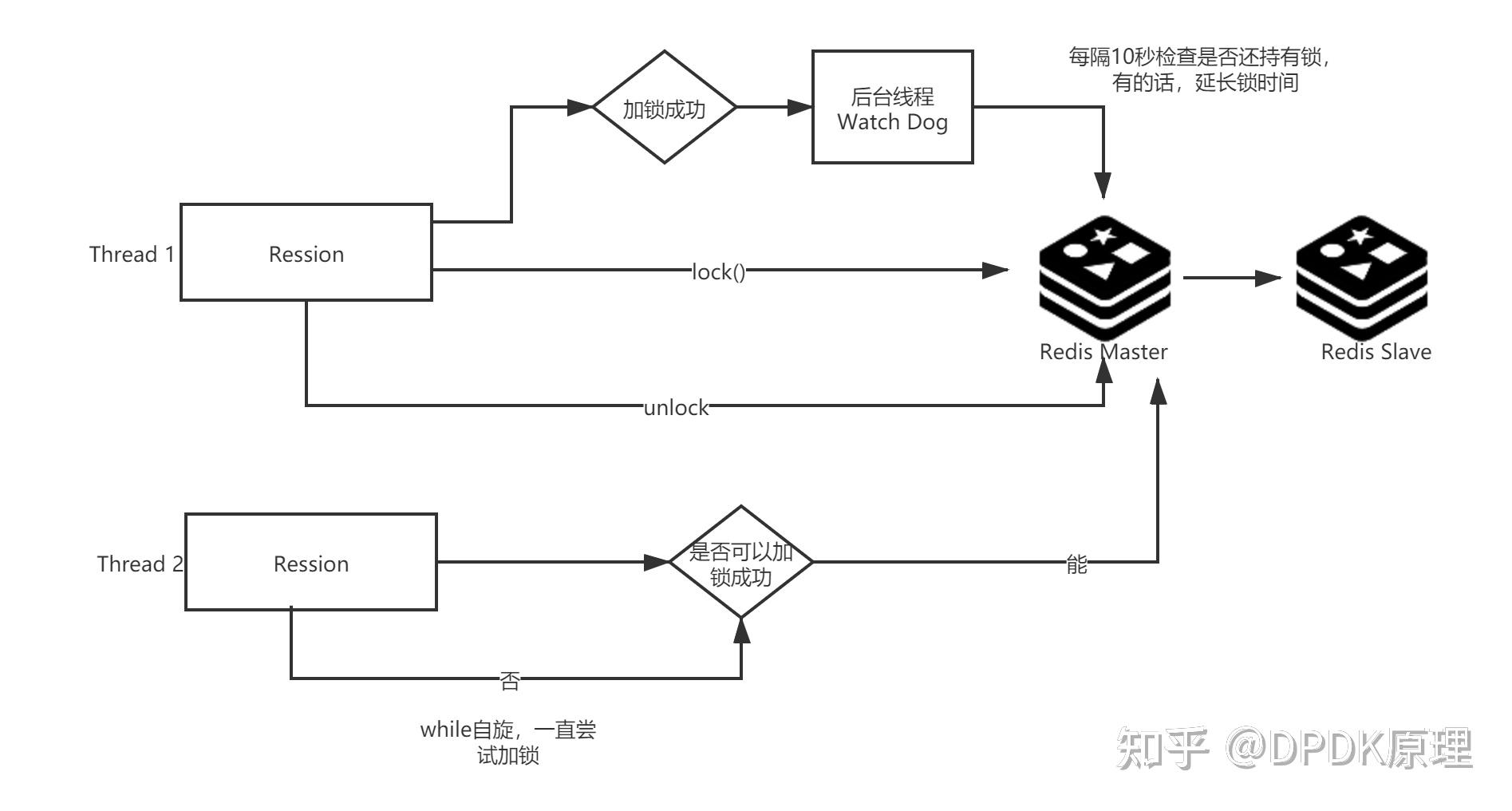 Redis分布式锁的使用与实现原理 - 知乎