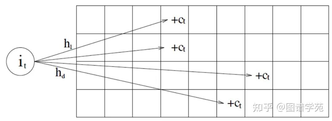 论文导读 | 基于Sketch的Top-k算法介绍 - 知乎