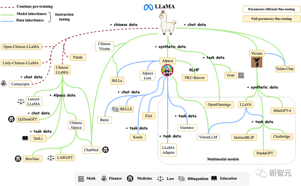54百亿参数大模型进化树重磅更新！85页盘点LLM发展史，附最详细prompt技巧 - 知乎