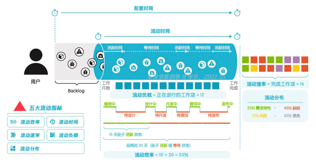 突破效能瓶颈，详解价值流分析的五大流动指标｜研发管理干货 - 知乎