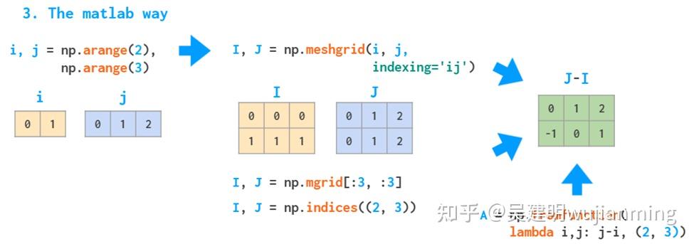numpy.ndarray原理与计算 - 知乎