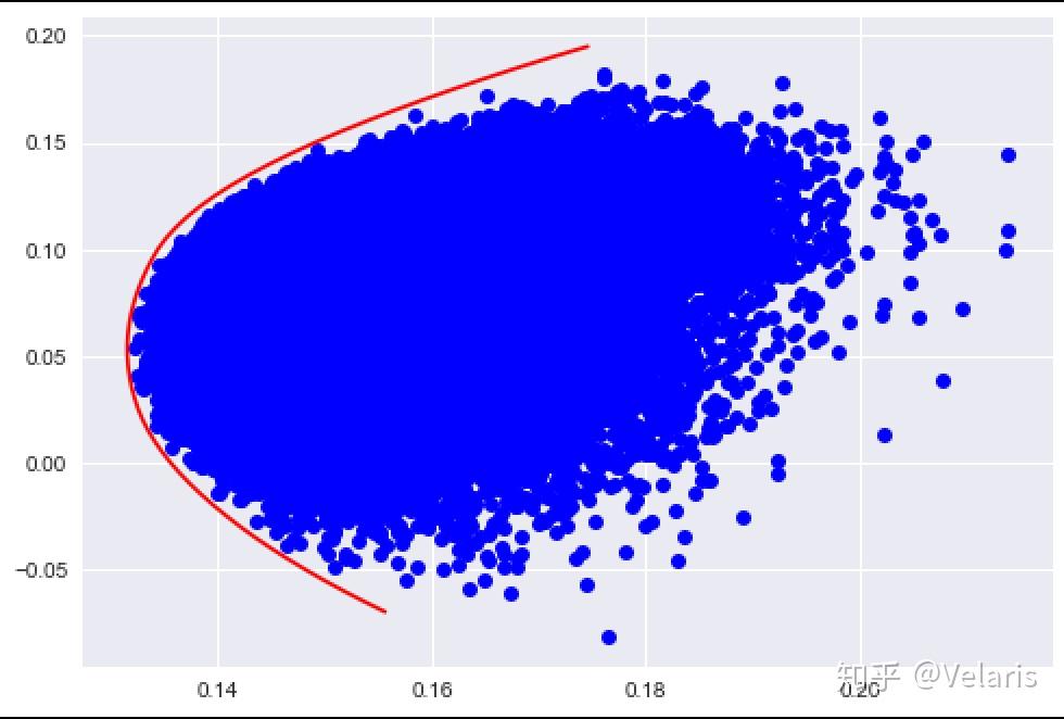 Calculate Markowitz Efficient Frontier In Python - 知乎