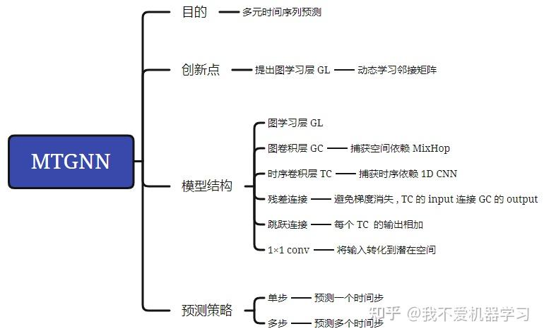 图网络 MTGNN 简介 - 知乎