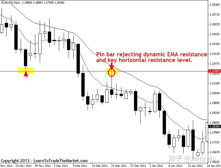 Pin Bar交易策略——Pin bar的定义 - 知乎