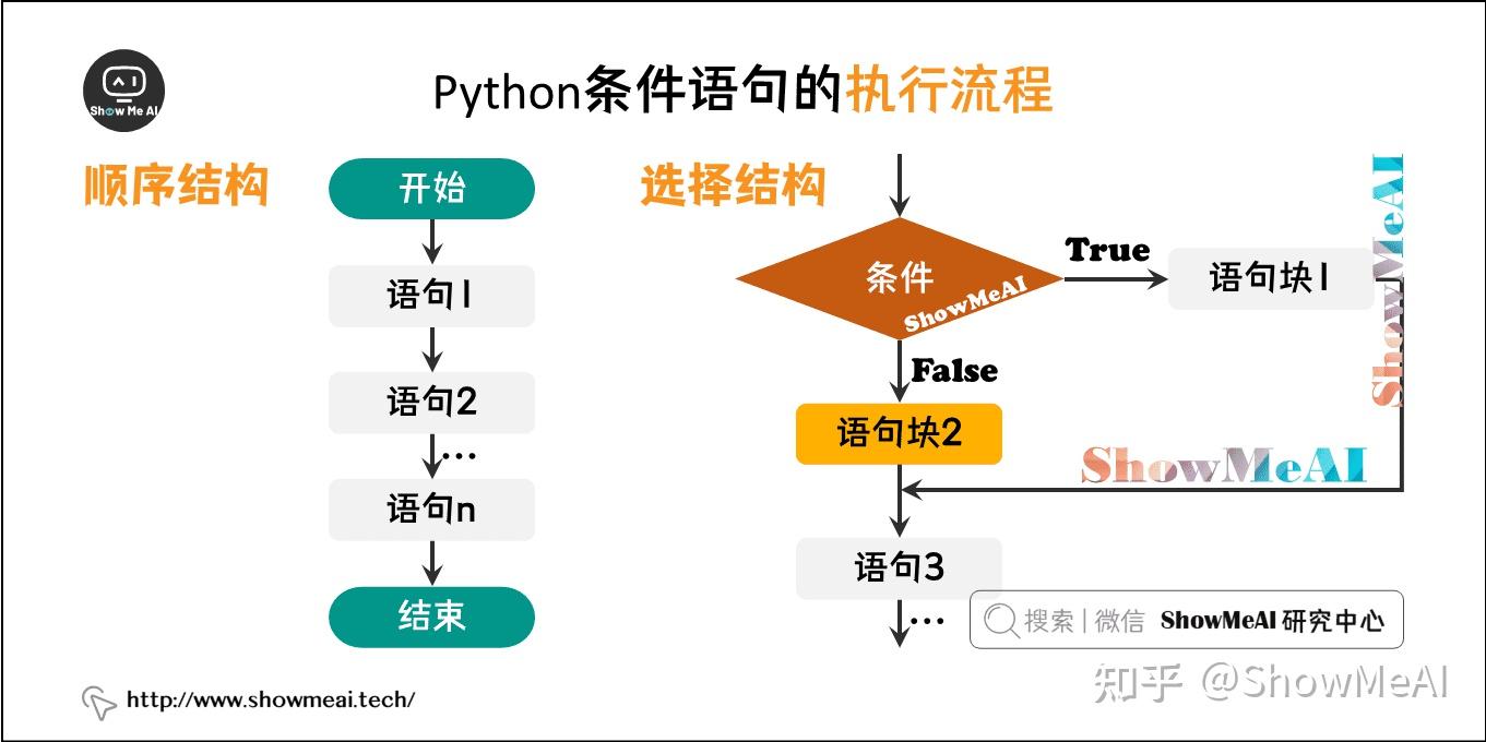 图解 Python 编程(6) | 条件控制与if语句（附要点速查表·完结🎉） - 知乎