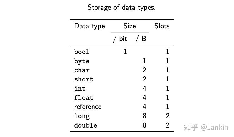 Computer System 6 - The Java Virtual Machine and Java Bytecode - 知乎