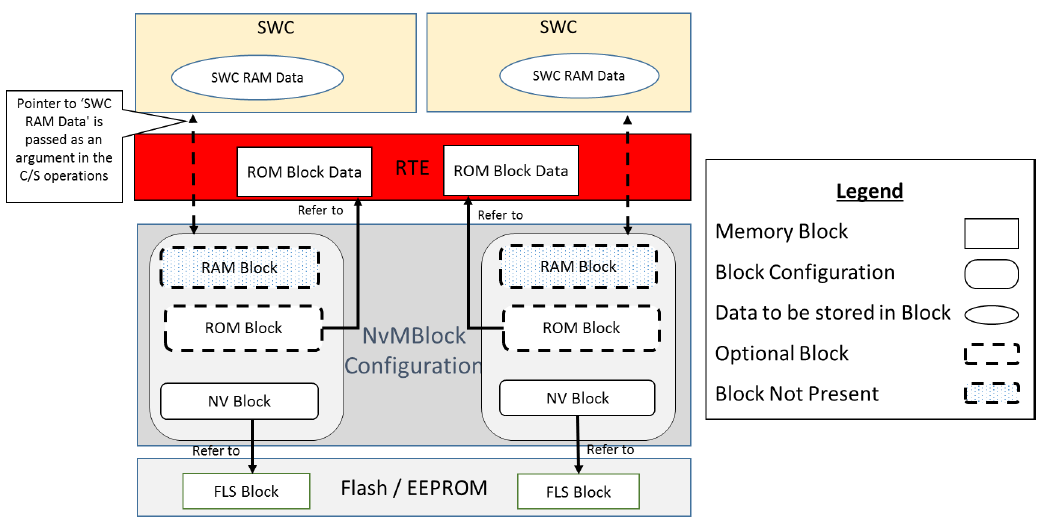 Classic AUTOSAR专题 | 存储模块简介 - 知乎