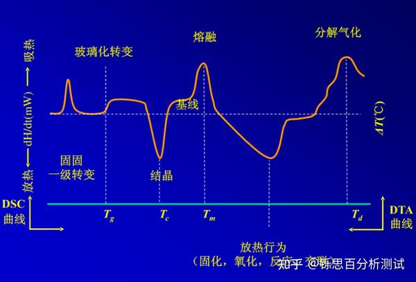 差示扫描量热仪（DSC） - 知乎