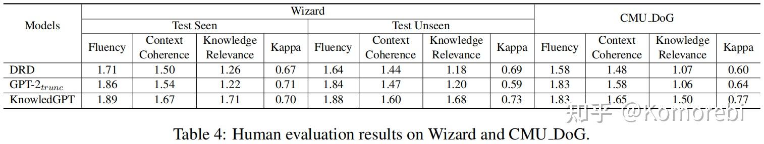EMNLP2020|Knowledge-Grounded Dialogue Generation with Pre-trained Language Models - 知乎