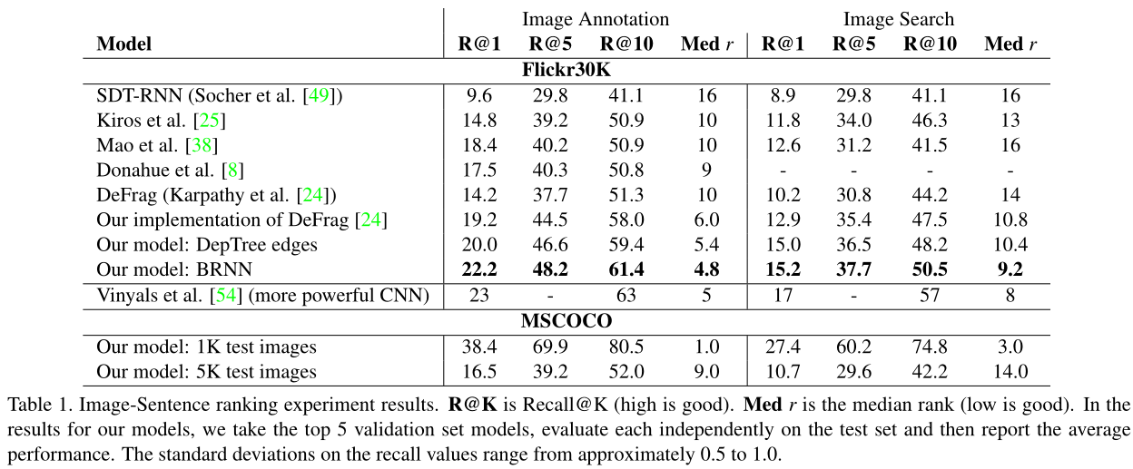 Text-Image Retrieval | Deep Visual-Semantic Alignments for Generating Image Descriptions - 知乎