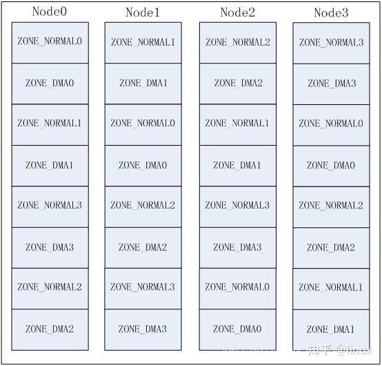 Linux内存管理：NUMA技术详解（非一致内存访问架构） - 知乎
