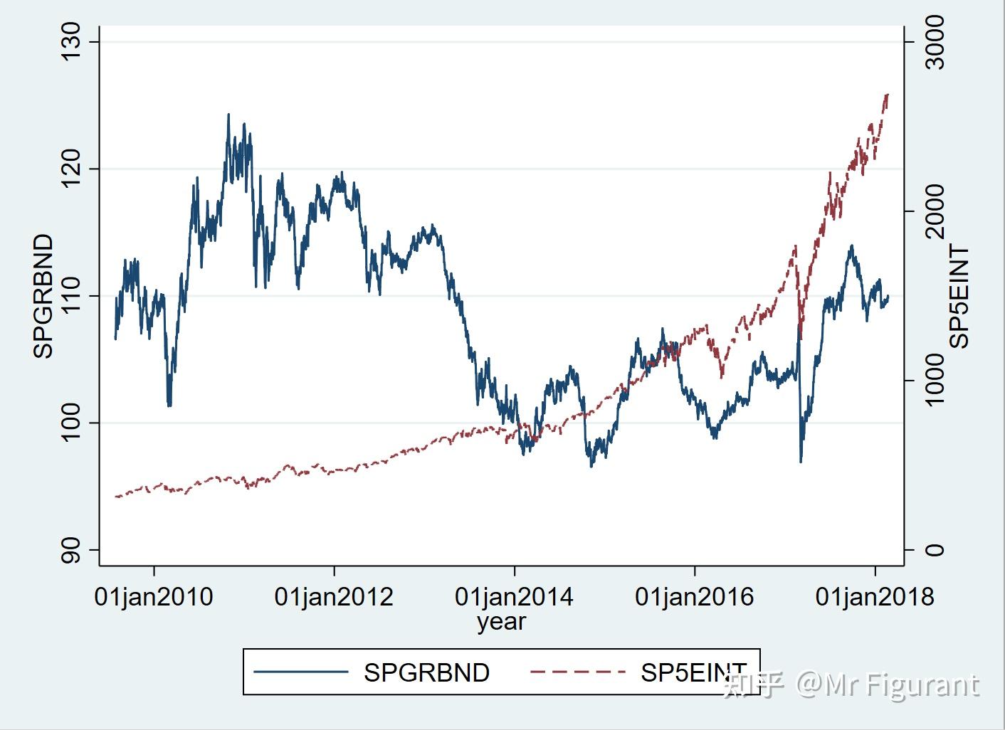 Stata学习：如何系统学习折线图的绘制？ - 知乎