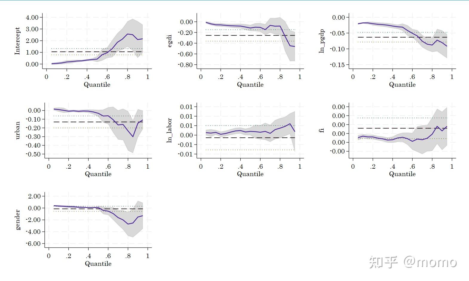 Stata学习：如何绘制分位数回归曲线图 grqreg？ - 知乎