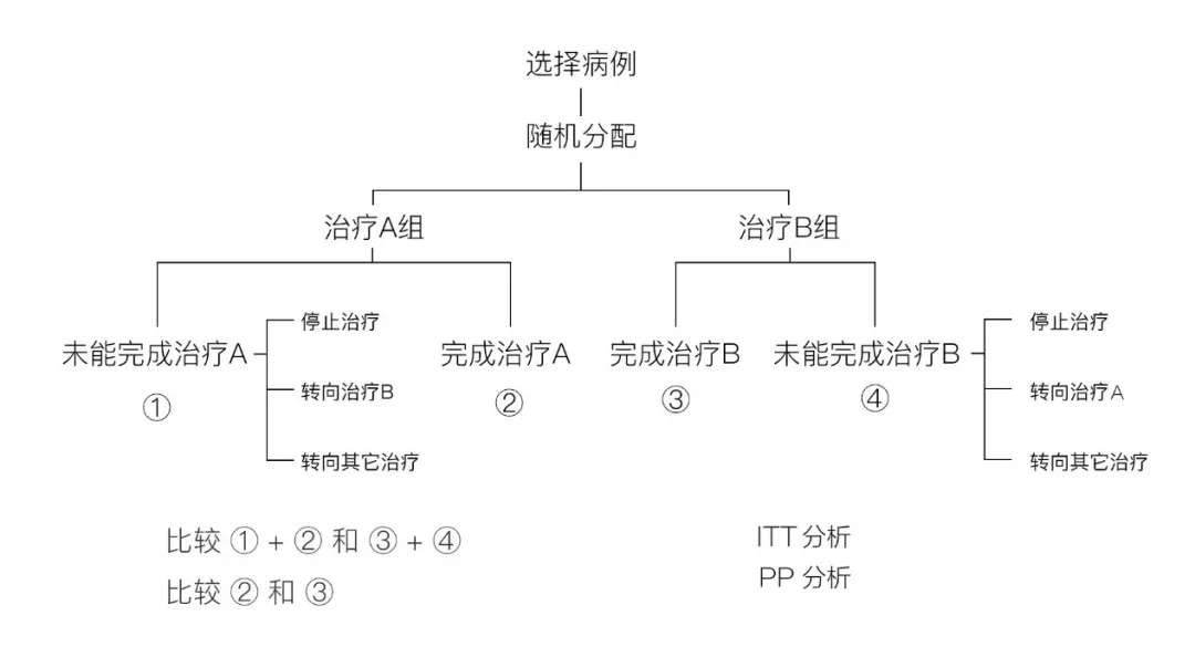 结合多个研究实例，说说ITT分析和PP分析 - 知乎