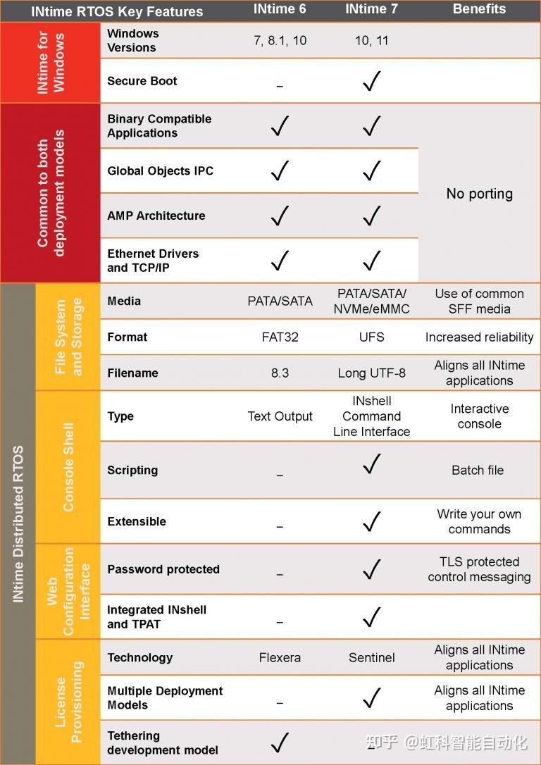 虹科分享 | 实时操作系统INtime RTOS第7版已正式发布！快来get有哪些新功能吧 - 知乎