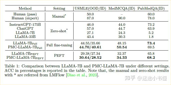 [论文速读]PMC-LLaMa 用医学论文来进一步微调LLaMa - 知乎