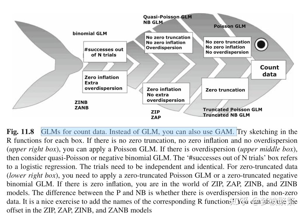 学习笔记|模型学习十----GLM and GAM for Absence–Presence and Proportional Data & 计数数据的零截断和零膨胀模型 - 知乎