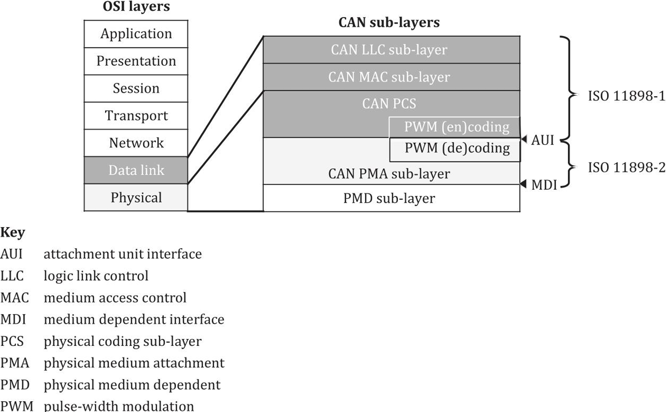ISO 11898标准CAN接口的ASIC实现（1）——CAN接口概述 - 知乎