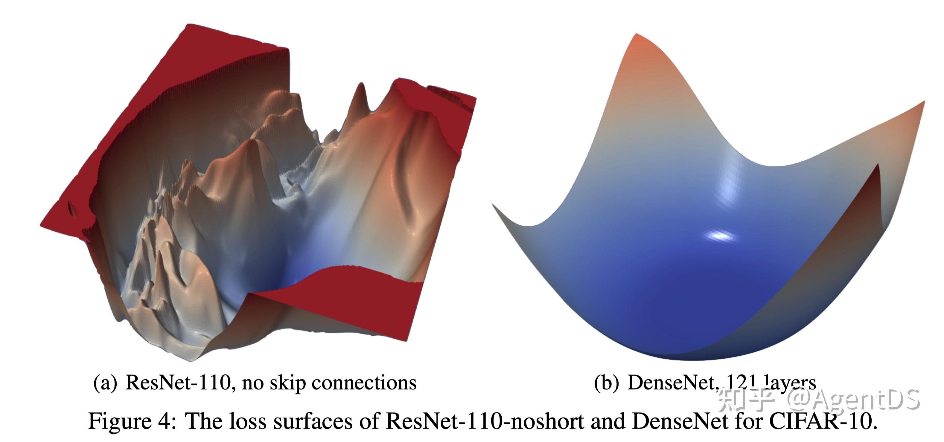 【Loss Landscape】Visualizing the Loss Landscape of Neural Nets - 知乎