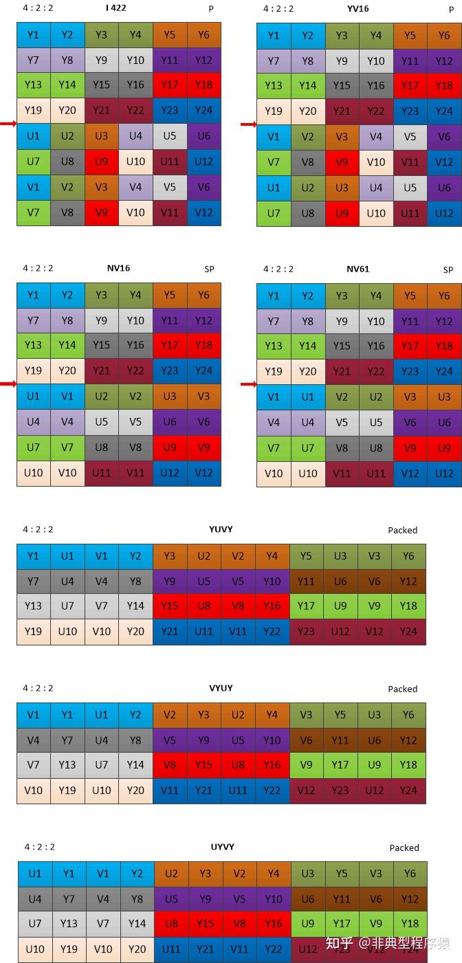 详解 YUV，一文搞定 YUV 是什么？ - 知乎