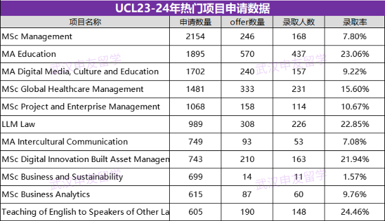 UCL23/24年官方录取数据公布！竞争惨烈的这些项目24fall选手要注意啦！【武汉英国留学中介机构推荐】 - 知乎