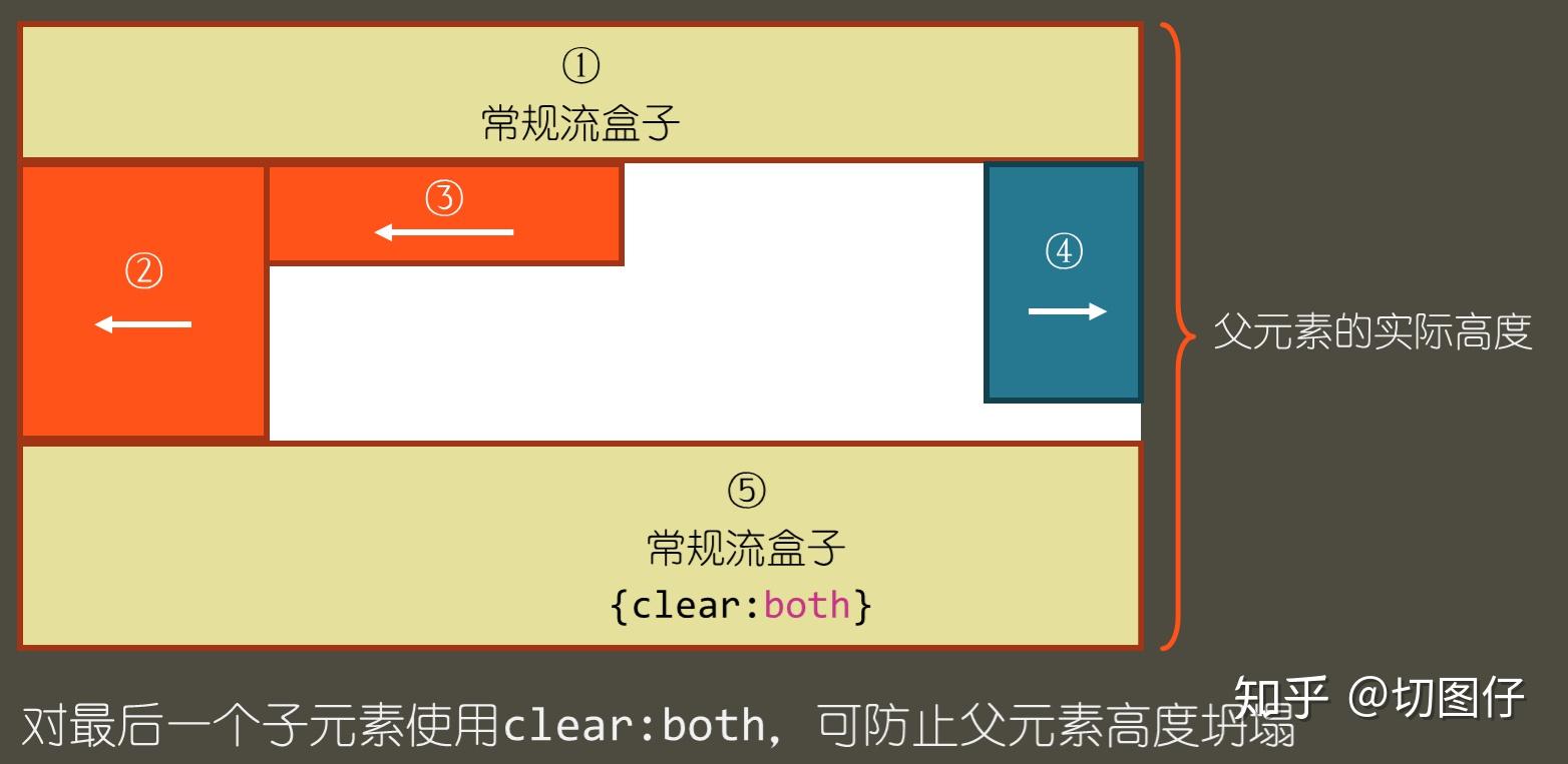 Html定位和布局 Float浮动 知乎